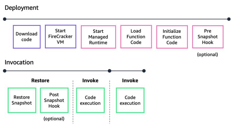 Aleksandr Filichkin on LinkedIn: Measuring cold start time of AWS ... Aleksandr Filichkin on LinkedIn: Measuring cold start time of AWS ...