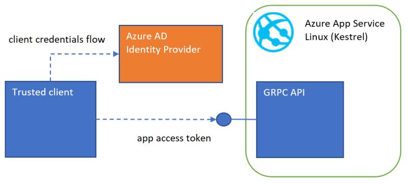 Damien Bowden on LinkedIn: Setup application client in Azure App ... Damien Bowden on LinkedIn: Setup application client in Azure App ...