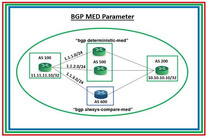 Networks Baseline ☑ on LinkedIn: BGP : bgp deterministic-med and bgp ... Networks Baseline ☑ on LinkedIn: BGP : bgp deterministic-med and bgp ...
