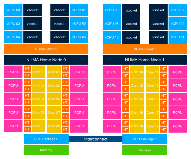 ALUMBWAGE MCHILO on LinkedIn: NUMA Deep Dive Part 5: ESXi VMkernel NUMA ... ALUMBWAGE MCHILO on LinkedIn: NUMA Deep Dive Part 5: ESXi VMkernel NUMA ...
