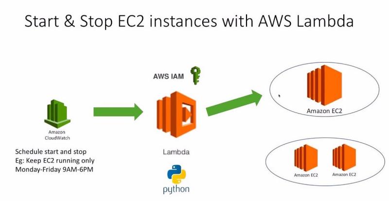 Jaya Prakash Mariyappan on LinkedIn: Using Python Boto3 and Lambda ... Jaya Prakash Mariyappan on LinkedIn: Using Python Boto3 and Lambda ...