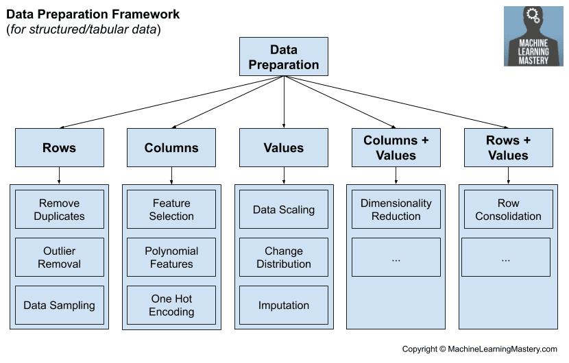 Jason Brownlee on LinkedIn: Framework for Data Preparation Techniques ... Jason Brownlee on LinkedIn: Framework for Data Preparation Techniques ...