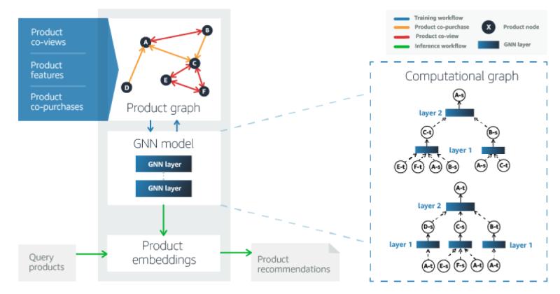 ☁ Anamaria Todor on LinkedIn: Using graph neural networks to recommend ... ☁ Anamaria Todor on LinkedIn: Using graph neural networks to recommend ...