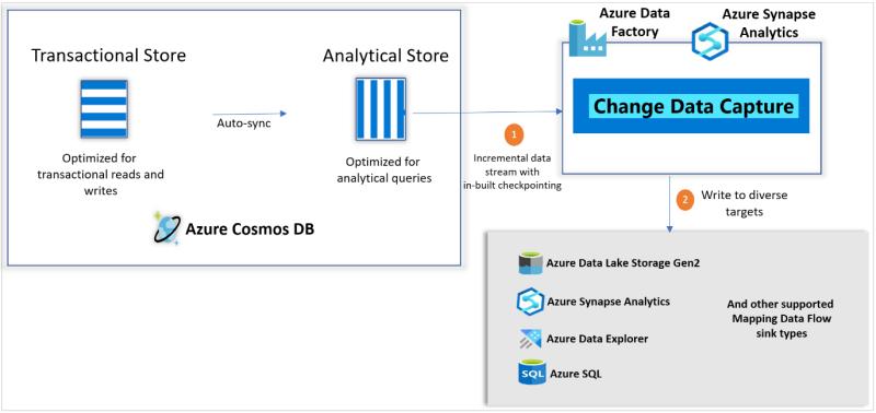 Mark Kromer on LinkedIn: Capture Changed Data From your Cosmos DB ... Mark Kromer on LinkedIn: Capture Changed Data From your Cosmos DB ...