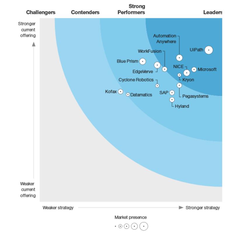 Emilian Ionescu on LinkedIn: Forrester Wave RPA Report 2023 - Download ... Emilian Ionescu on LinkedIn: Forrester Wave RPA Report 2023 - Download ...