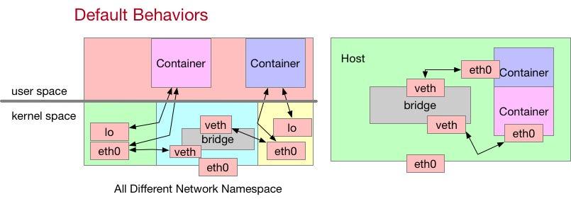 Alain AIROM on LinkedIn: Docker Networking Model — Introduction Alain AIROM on LinkedIn: Docker Networking Model — Introduction