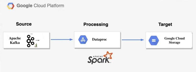 Pramod Niralakeri on LinkedIn: Importing data from Kafka to GCS using ... Pramod Niralakeri on LinkedIn: Importing data from Kafka to GCS using ...