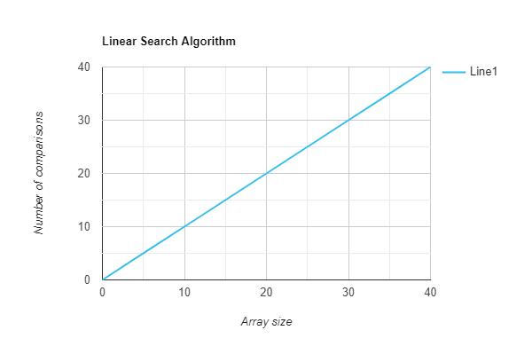 Simar Aneja on LinkedIn: Understanding Linear Time Complexity: The O(n ... Simar Aneja on LinkedIn: Understanding Linear Time Complexity: The O(n ...