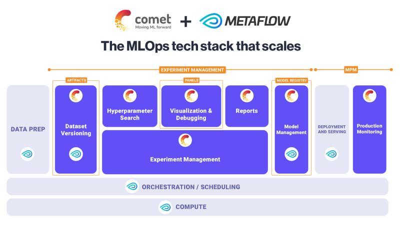 Outerbounds on LinkedIn: Comet + Metaflow: The MLOps tech stack that ... Outerbounds on LinkedIn: Comet + Metaflow: The MLOps tech stack that ...