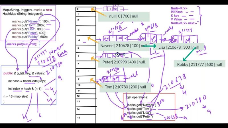 Naveen Khunteta on LinkedIn: #10 - How HashMap works internally ... Naveen Khunteta on LinkedIn: #10 - How HashMap works internally ...