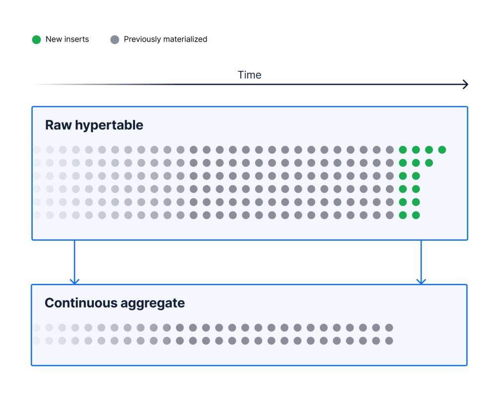 Timescale on LinkedIn: 13 Tips for Better Data Aggregation in ... Timescale on LinkedIn: 13 Tips for Better Data Aggregation in ...