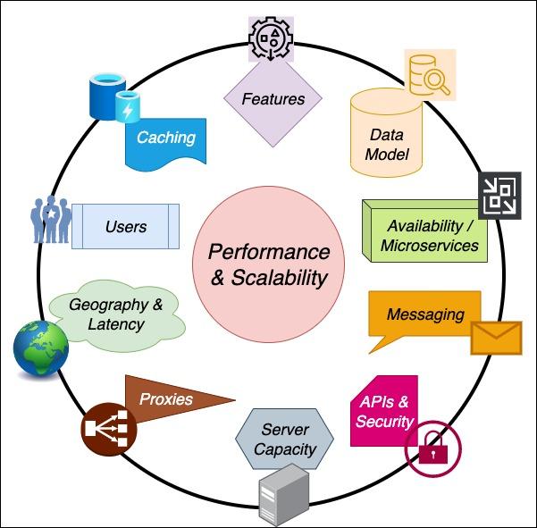 擁有 LinkedIn 檔案的 ANKIT KANYAL:System Design Interview Cheat Sheet ... 擁有 LinkedIn 檔案的 ANKIT KANYAL:System Design Interview Cheat Sheet ...
