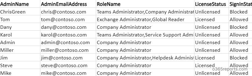 Lalit Negi on LinkedIn: Export Office 365 Admin Role Report using ... Lalit Negi on LinkedIn: Export Office 365 Admin Role Report using ...