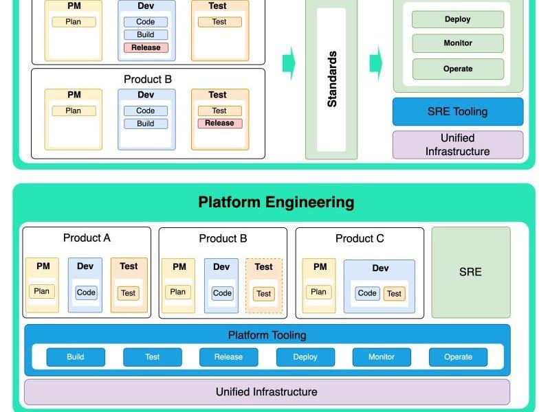 Zsolt Paulik on LinkedIn: EP 52: DevOps vs. SRE vs. Platform Engineering Zsolt Paulik on LinkedIn: EP 52: DevOps vs. SRE vs. Platform Engineering