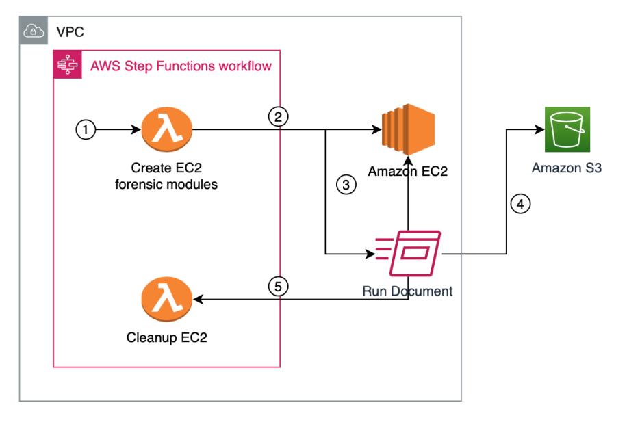 Jonathan Nguyen on LinkedIn: How to automatically build forensic kernel ... Jonathan Nguyen on LinkedIn: How to automatically build forensic kernel ...