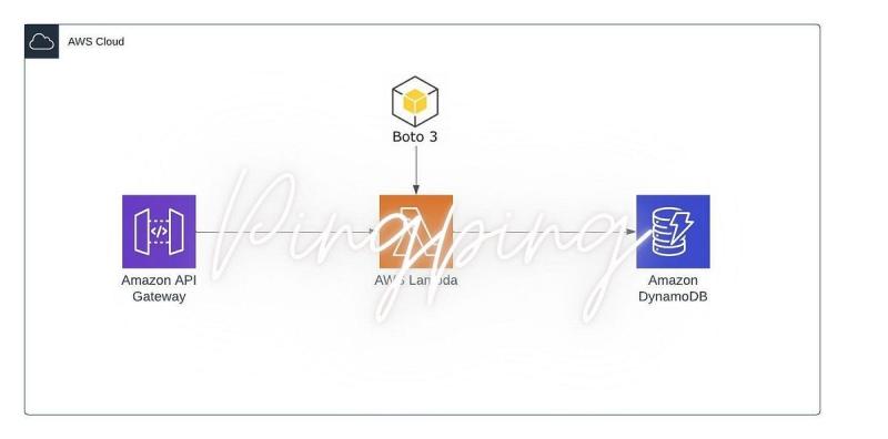 Weiping Zhang on LinkedIn: Store data in DynamoDB using Python via ... Weiping Zhang on LinkedIn: Store data in DynamoDB using Python via ...