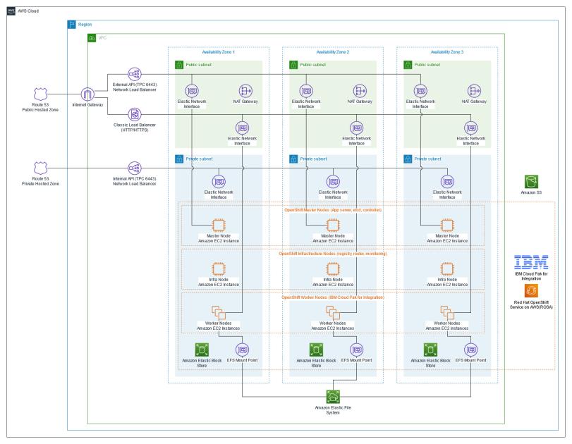 Xin-Kuan (Leo) Yeh on LinkedIn: Deploying IBM Cloud Pak for integration ... Xin-Kuan (Leo) Yeh on LinkedIn: Deploying IBM Cloud Pak for integration ...