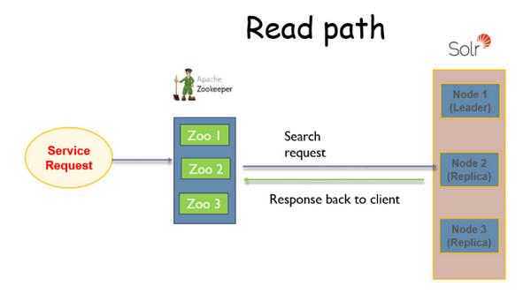 Rajesh K. on LinkedIn: Brief introduction to Solr Cloud Architecture ... Rajesh K. on LinkedIn: Brief introduction to Solr Cloud Architecture ...