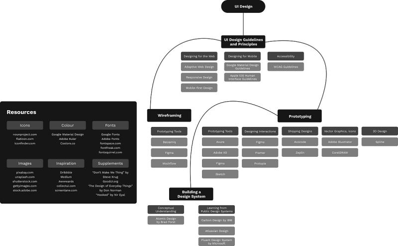 Randi Apriansyah on LinkedIn: The self-taught UI/UX designer roadmap in ... Randi Apriansyah on LinkedIn: The self-taught UI/UX designer roadmap in ...