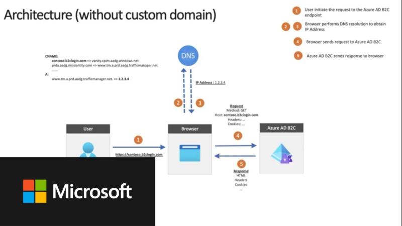 Patrick Wirtz on LinkedIn: Azure AD B2C - Configuring custom domains ... Patrick Wirtz on LinkedIn: Azure AD B2C - Configuring custom domains ...