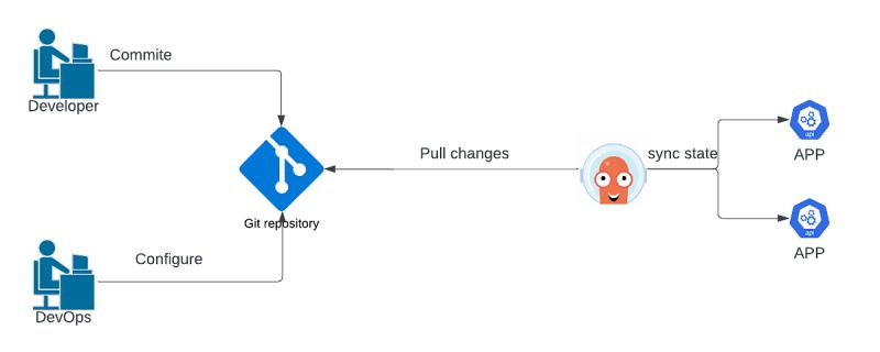 Oscar Levi Torres on LinkedIn: Blue Green Deployment using ArgoCD along ... Oscar Levi Torres on LinkedIn: Blue Green Deployment using ArgoCD along ...