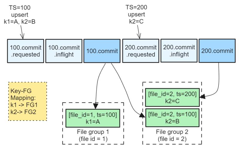Jack Vanlightly on LinkedIn: Understanding Apache Hudi's Consistency ... Jack Vanlightly on LinkedIn: Understanding Apache Hudi's Consistency ...