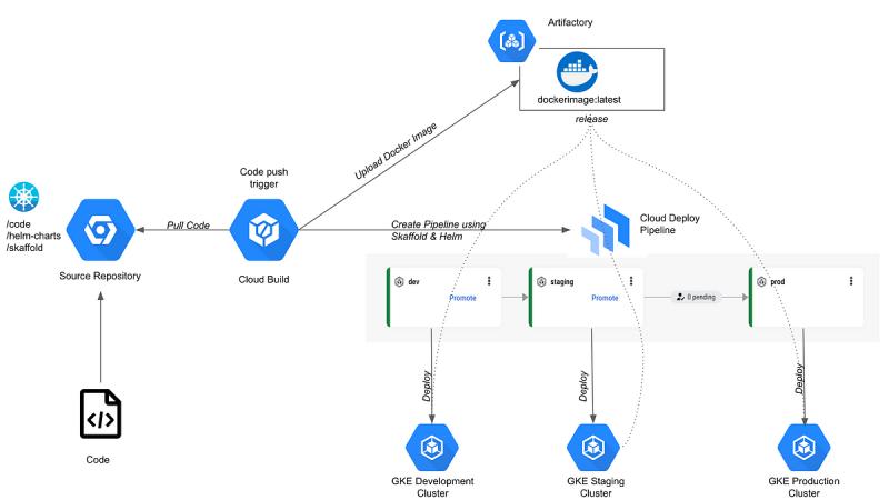 Nathaniel Avery on LinkedIn: Deploy using Helm Charts on GKE ... Nathaniel Avery on LinkedIn: Deploy using Helm Charts on GKE ...