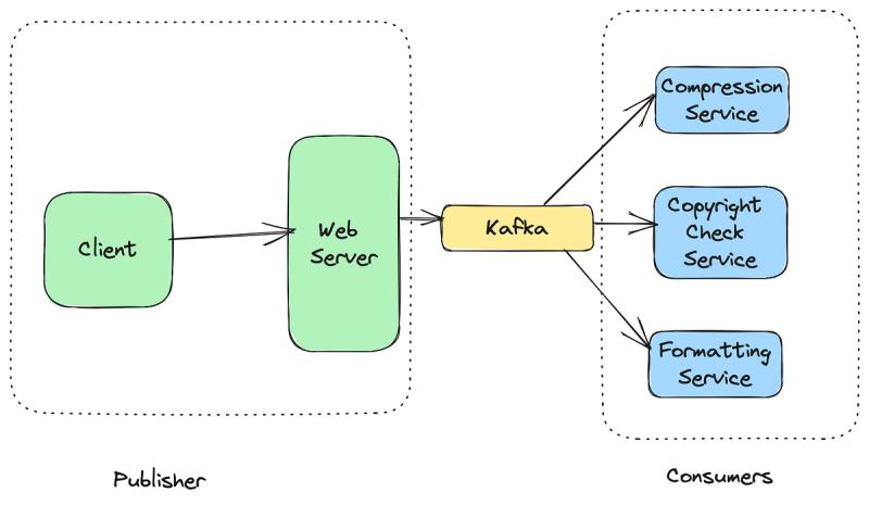 Vipul Pachauri on LinkedIn: Kafka Internals : Kafka Consumer Group Is ... Vipul Pachauri on LinkedIn: Kafka Internals : Kafka Consumer Group Is ...
