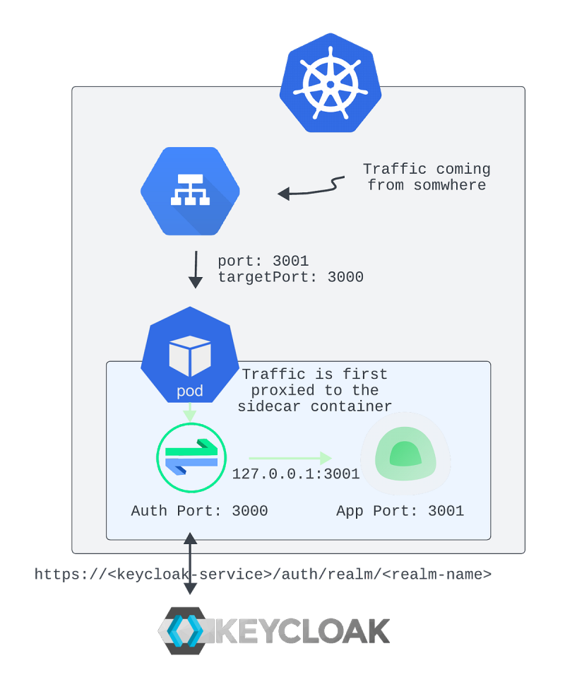 Biao Li on LinkedIn: SSO Authentication with OAuth2 Proxy Sidecar ... Biao Li on LinkedIn: SSO Authentication with OAuth2 Proxy Sidecar ...