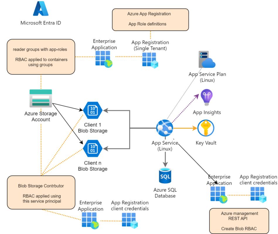 Damien Bowden on LinkedIn: Multi client blob storage access using ASP ... Damien Bowden on LinkedIn: Multi client blob storage access using ASP ...