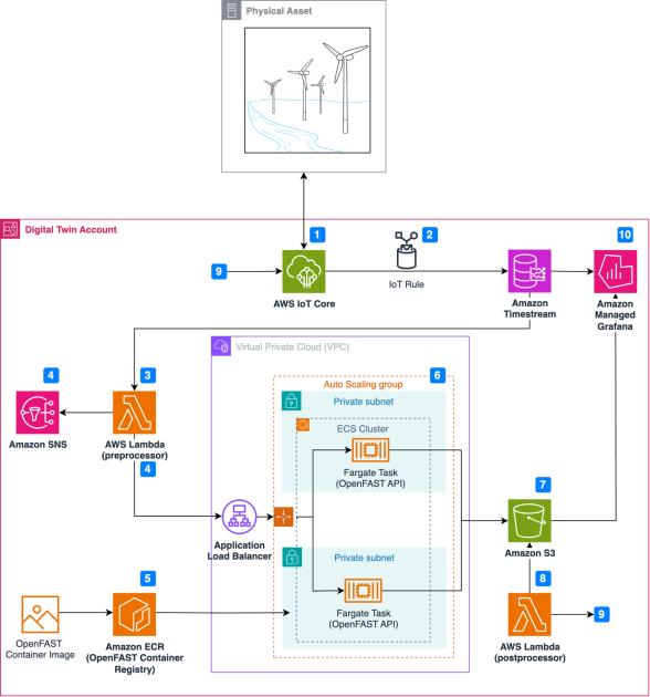Learn how to optimize wind turbine performance with OpenFAST on AWS ... Learn how to optimize wind turbine performance with OpenFAST on AWS ...
