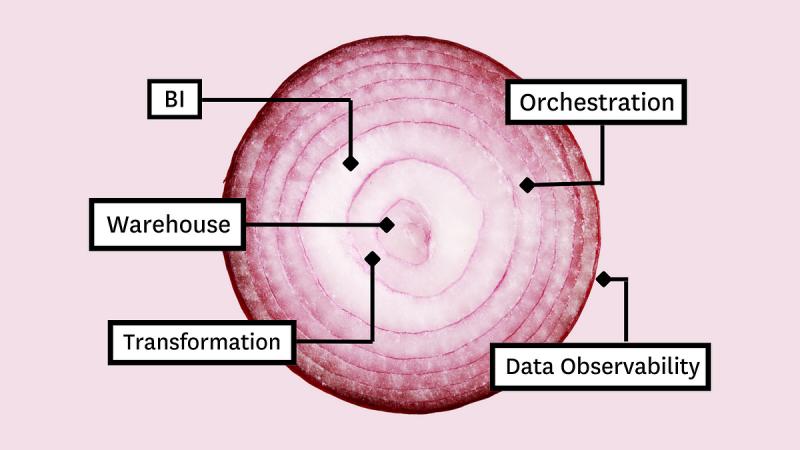 Skillenai on LinkedIn: How to Build a 5-Layer Data Stack Skillenai on LinkedIn: How to Build a 5-Layer Data Stack