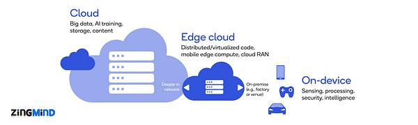 DHEERAJ WAKCHAURE on LinkedIn: Harnessing Edge-to-Cloud Synergy ... DHEERAJ WAKCHAURE on LinkedIn: Harnessing Edge-to-Cloud Synergy ...