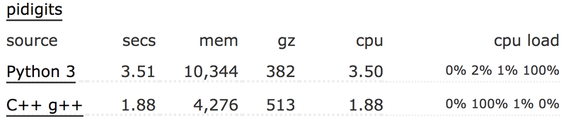 Ali El-bana on LinkedIn: Why does C code run faster than Python's? Ali El-bana on LinkedIn: Why does C code run faster than Python's?