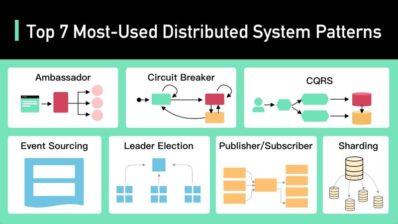 Navin mp on LinkedIn: Top 7 Most-Used Distributed System Patterns Navin mp on LinkedIn: Top 7 Most-Used Distributed System Patterns