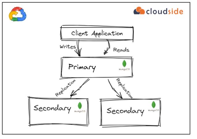 Cloudside on LinkedIn: Setting Up MongoDB Replication on Google Cloud ... Cloudside on LinkedIn: Setting Up MongoDB Replication on Google Cloud ...
