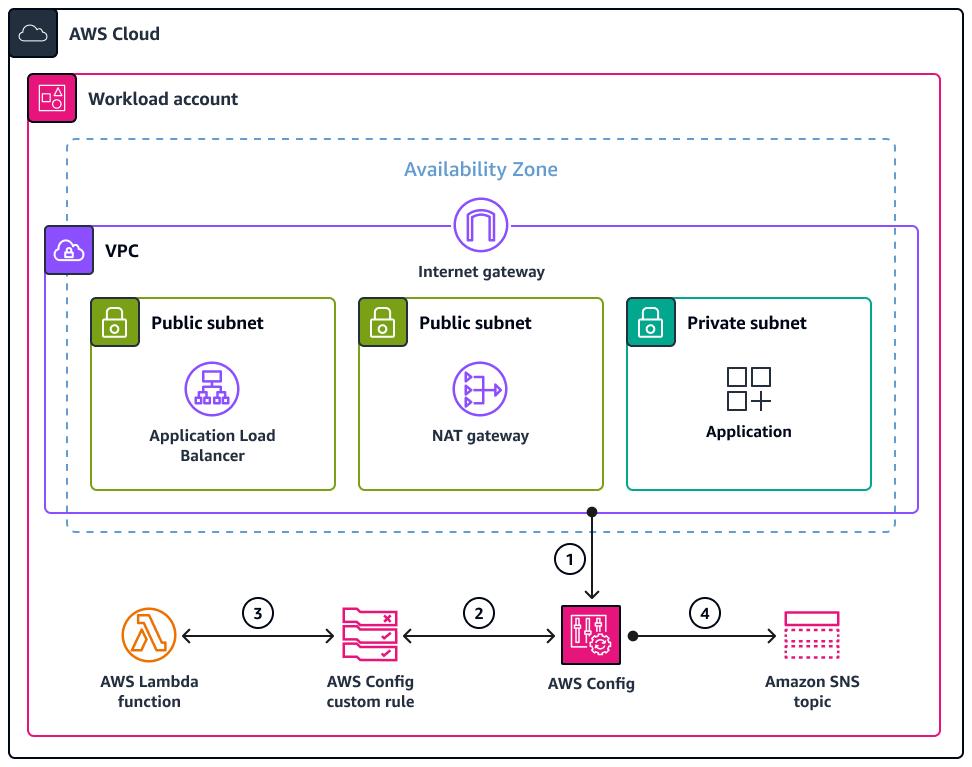 Alberto Menéndez on LinkedIn: Deploy detective attribute-based access ... Alberto Menéndez on LinkedIn: Deploy detective attribute-based access ...