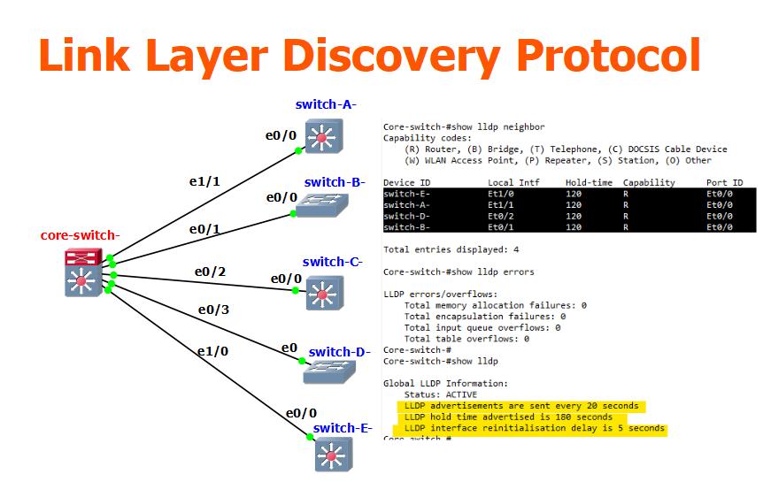 Edgar C Francis on LinkedIn: What is Link Layer Discovery Protocol ... Edgar C Francis on LinkedIn: What is Link Layer Discovery Protocol ...