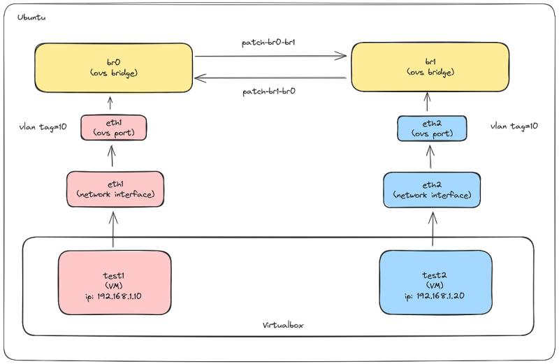 Özcan Kasal, Ph.D. on LinkedIn: Understanding Open vSwitch: Part 3 Özcan Kasal, Ph.D. on LinkedIn: Understanding Open vSwitch: Part 3