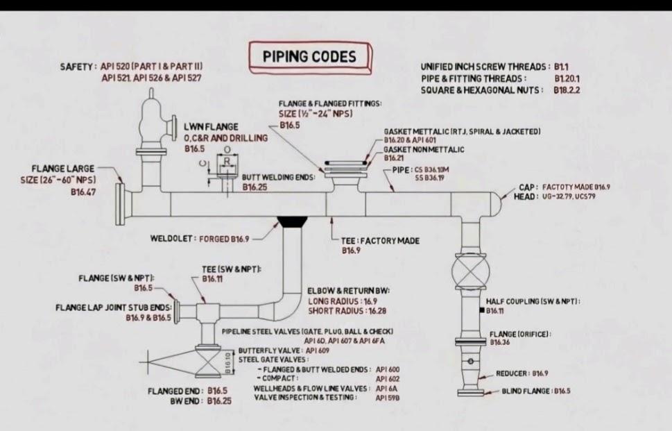 Kanokwan Singthong on LinkedIn: All Piping Codes Kanokwan Singthong on LinkedIn: All Piping Codes