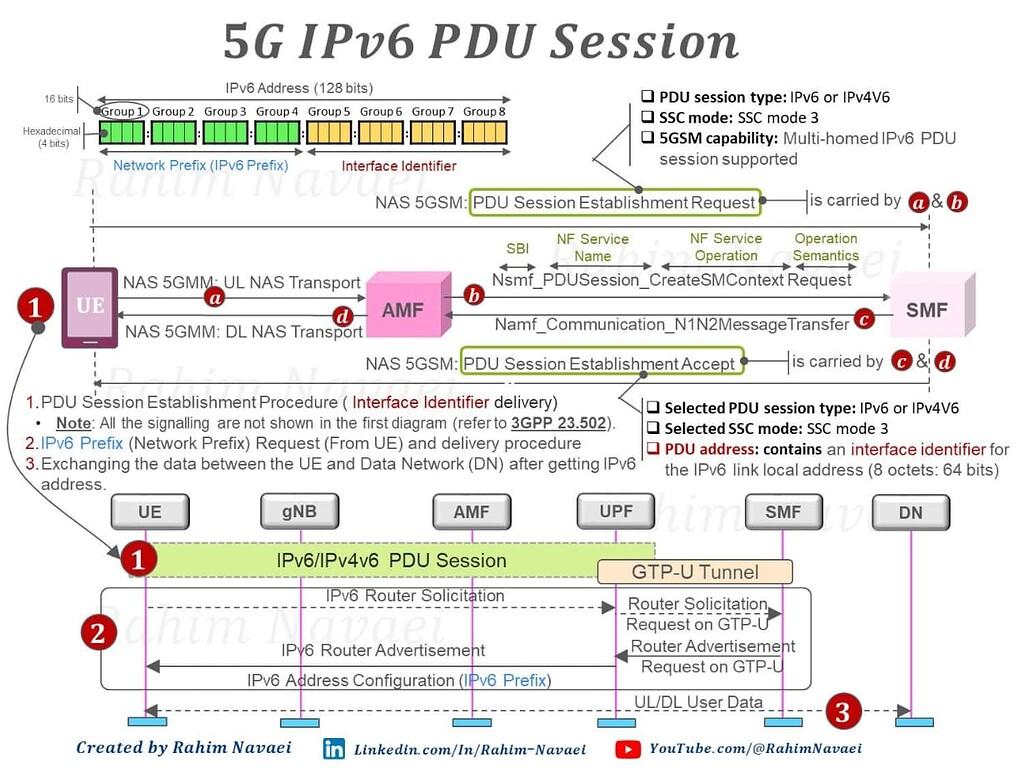 telecomhall on LinkedIn: 5G IPv6 (IP v6) PDU Session telecomhall on LinkedIn: 5G IPv6 (IP v6) PDU Session