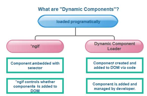 Burhan S. on LinkedIn: Dynamic Component Loader in Angular 13+ Burhan S. on LinkedIn: Dynamic Component Loader in Angular 13+