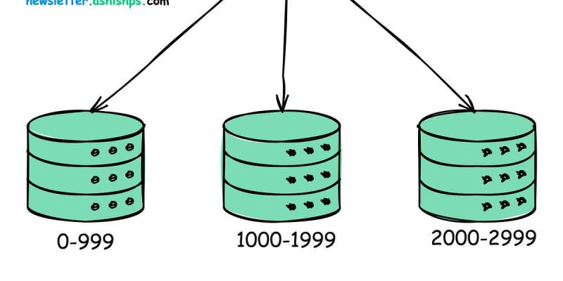 Yousef Basiouny on LinkedIn: What is Database Sharding? Yousef Basiouny on LinkedIn: What is Database Sharding?