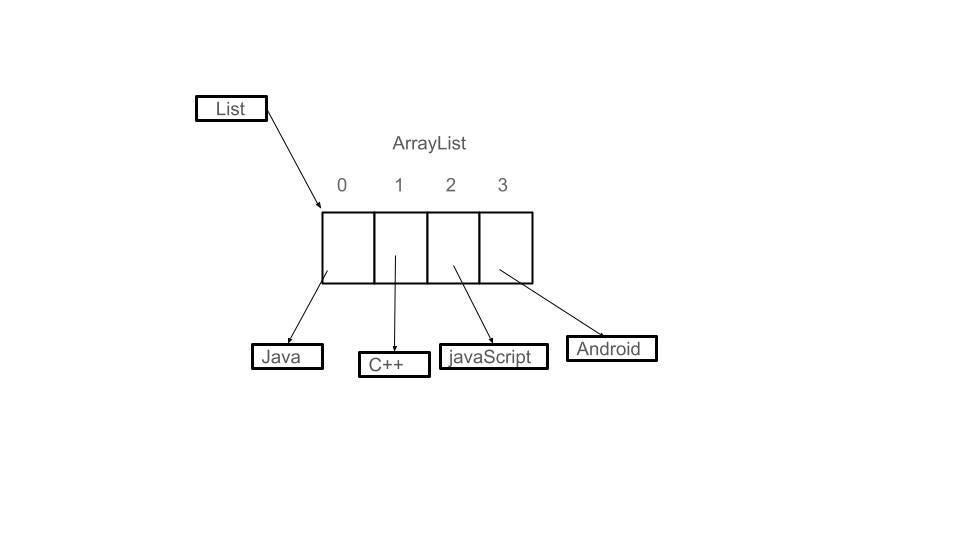 Jihene Barhoumi on LinkedIn: Data Structure in Java : ArrayList Jihene Barhoumi on LinkedIn: Data Structure in Java : ArrayList