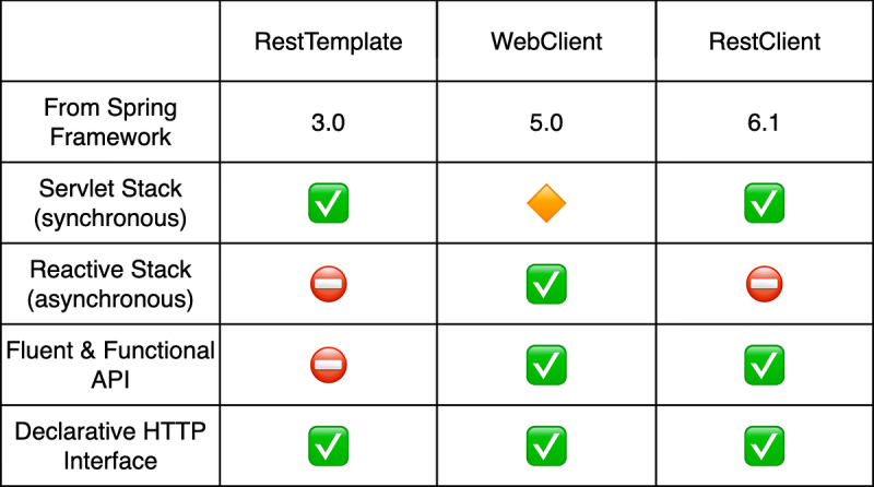 Helmut Steeman on LinkedIn: RestClient vs. WebClient vs RestTemplate Helmut Steeman on LinkedIn: RestClient vs. WebClient vs RestTemplate