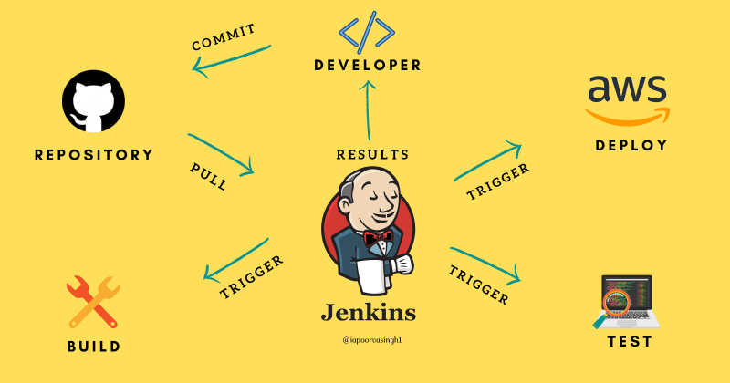 Apoorva Singh on LinkedIn: Implementing Continuous Integration and ... Apoorva Singh on LinkedIn: Implementing Continuous Integration and ...