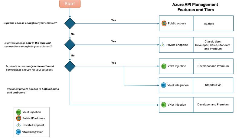 Avihai Hajaj ☁ on LinkedIn: Choosing the right Azure API Management ... Avihai Hajaj ☁ on LinkedIn: Choosing the right Azure API Management ...