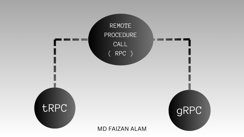 Article on RPC vs gRPC: A Comprehensive Comparison | Md Faizan Alam ... Article on RPC vs gRPC: A Comprehensive Comparison | Md Faizan Alam ...