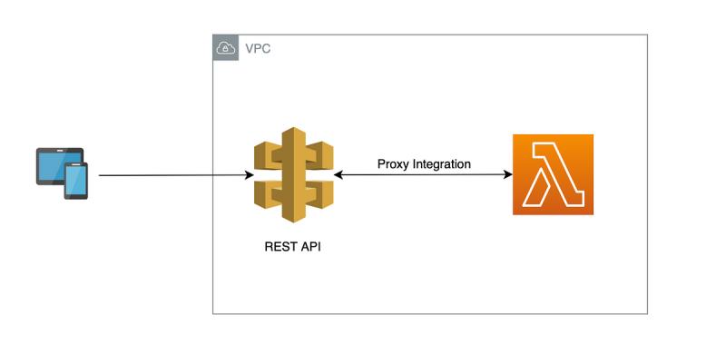 Dhiraj Khodade on LinkedIn: AWS CDK: Serverless API with AWS Lambda ... Dhiraj Khodade on LinkedIn: AWS CDK: Serverless API with AWS Lambda ...
