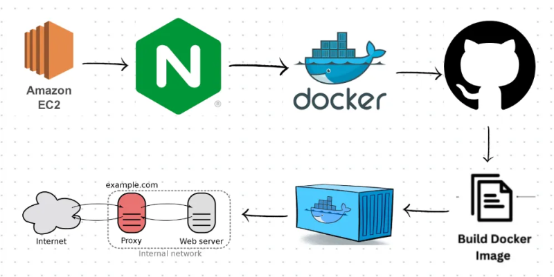 Ekanathreddy Dinsi on LinkedIn: Deploying Web App using Nginx web ... Ekanathreddy Dinsi on LinkedIn: Deploying Web App using Nginx web ...